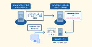 DNSとは？Webサイトのアクセスを可能にする仕組みを解説！ - ドメインの基礎知識コラム | XServerドメイン